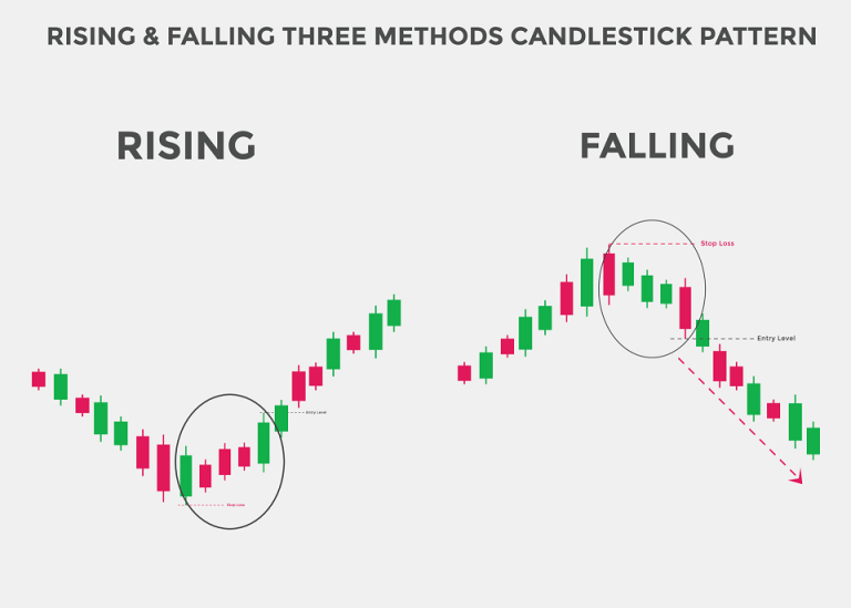 Rising and Falling Three Methods Candlestick Patterns - MT4.info